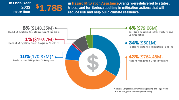 Hazard Mitigation Assistance Division Year in Review | FEMA.gov Hazard Mitigation Assistance Division Year in Review | FEMA.gov
